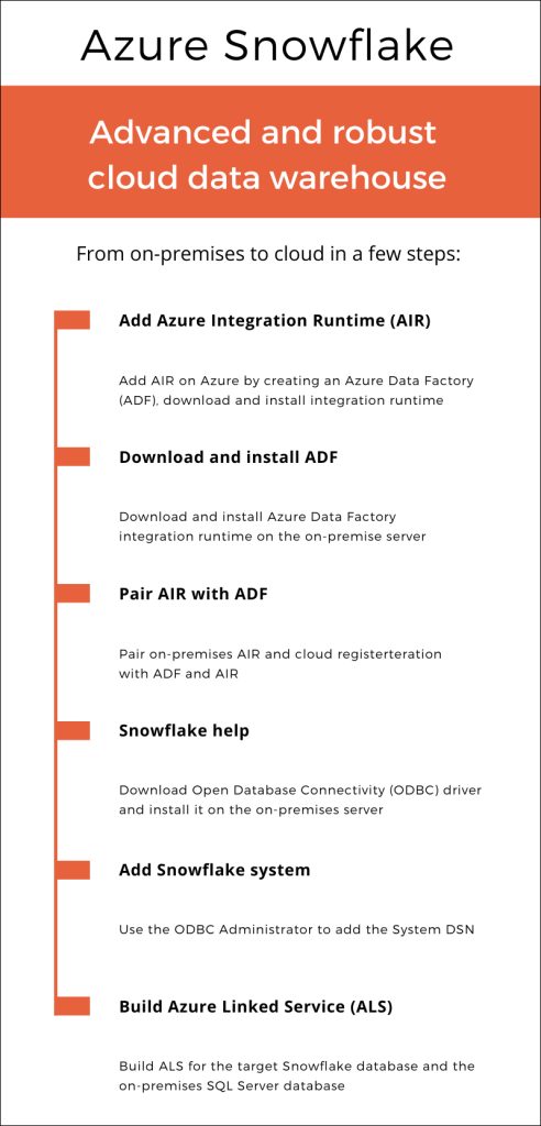 The case for leveraging Snowflake on Microsoft Azure - CloudMoyo